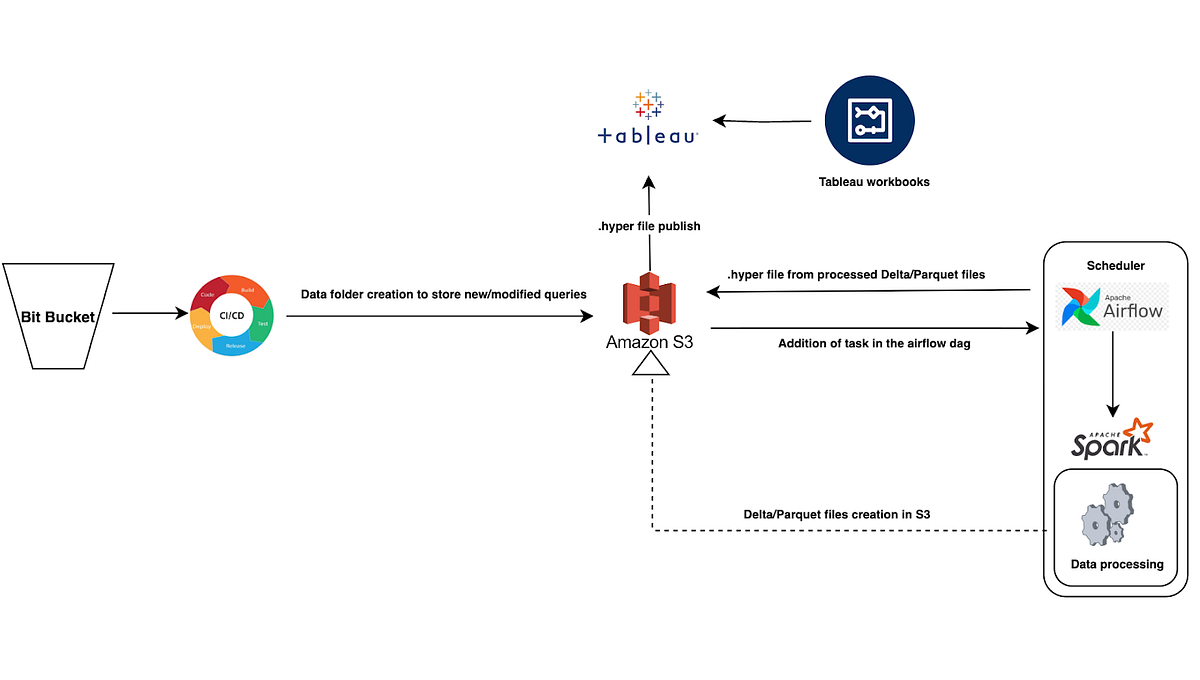 Migration to .hyper File Creation: A Game Changer for Data Extracts and ...