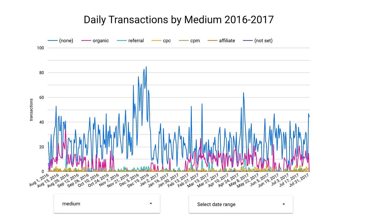 Analyzing Google Analytics Big Query Data to determine Market Demographics and Product ...