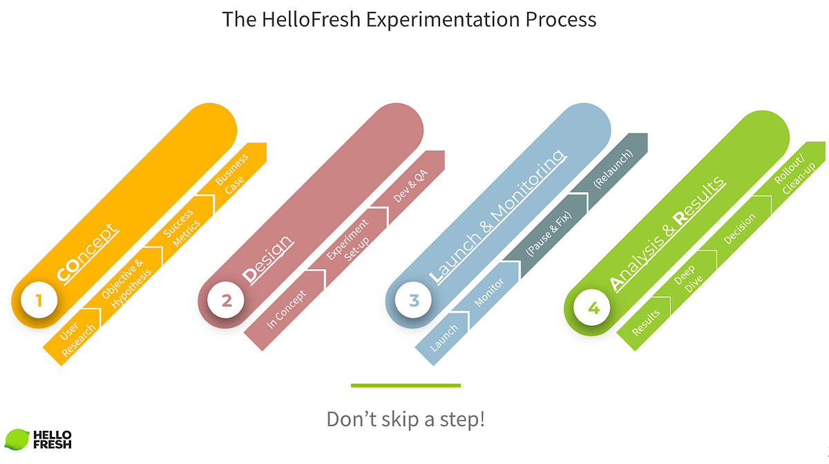 The experimentation culture at HelloFresh | by Aurora MH | HelloTech