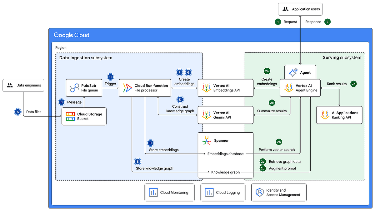 GraphRAG using Spanner Graph and Vertex AI | Google Cloud - Community
