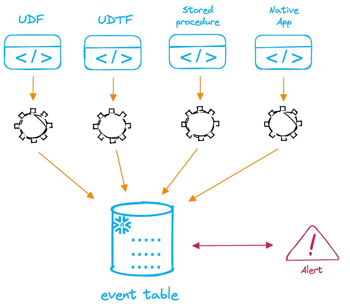 Event Tables for Structured Logging & Tracing in Snowflake | by Tomáš Sobotík | Snowflake ...