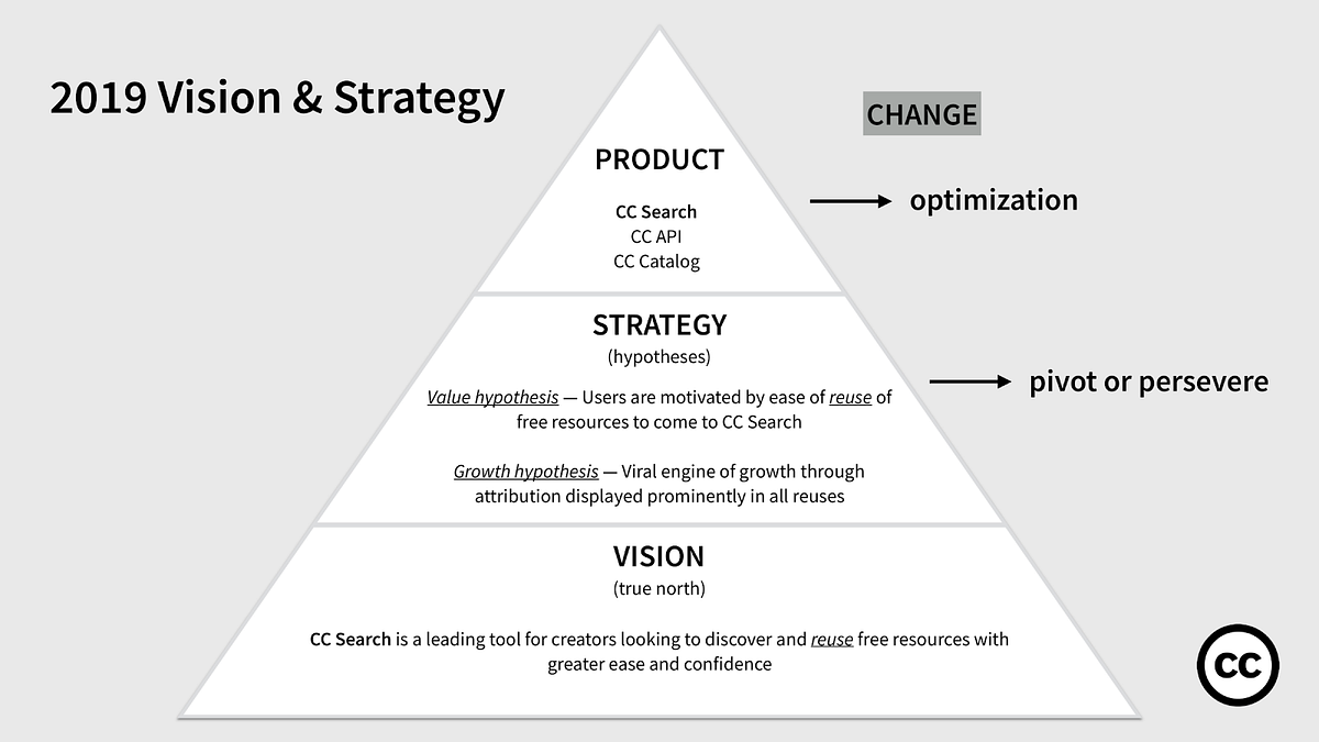 CC Search: A New Vision, Strategy & Roadmap for 2019 | by Jane Park ...