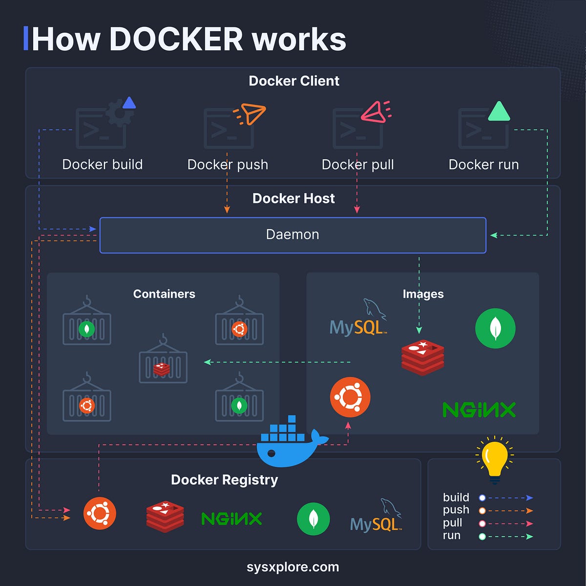 Understanding How Docker Works Simplifying Containerization By