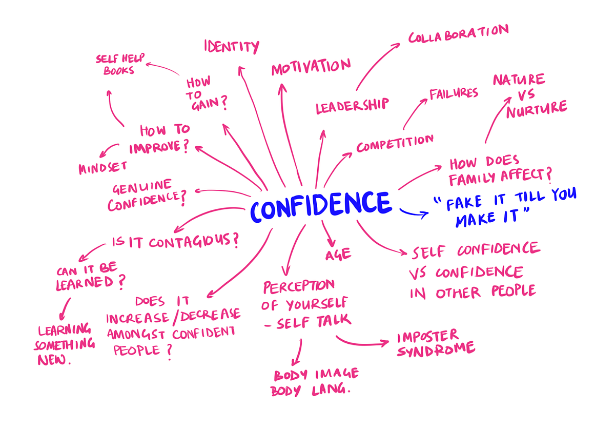 From Confidence to Confidently Faking it! | by Purpose Planning | Sep ...