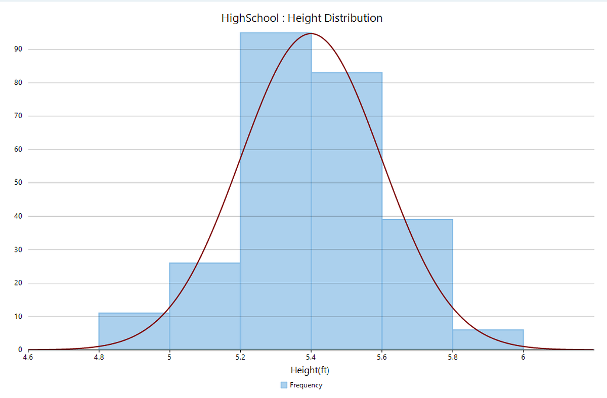 How to Use .NET Histogram Charts to Visualize Data in Your Desktop Apps ...