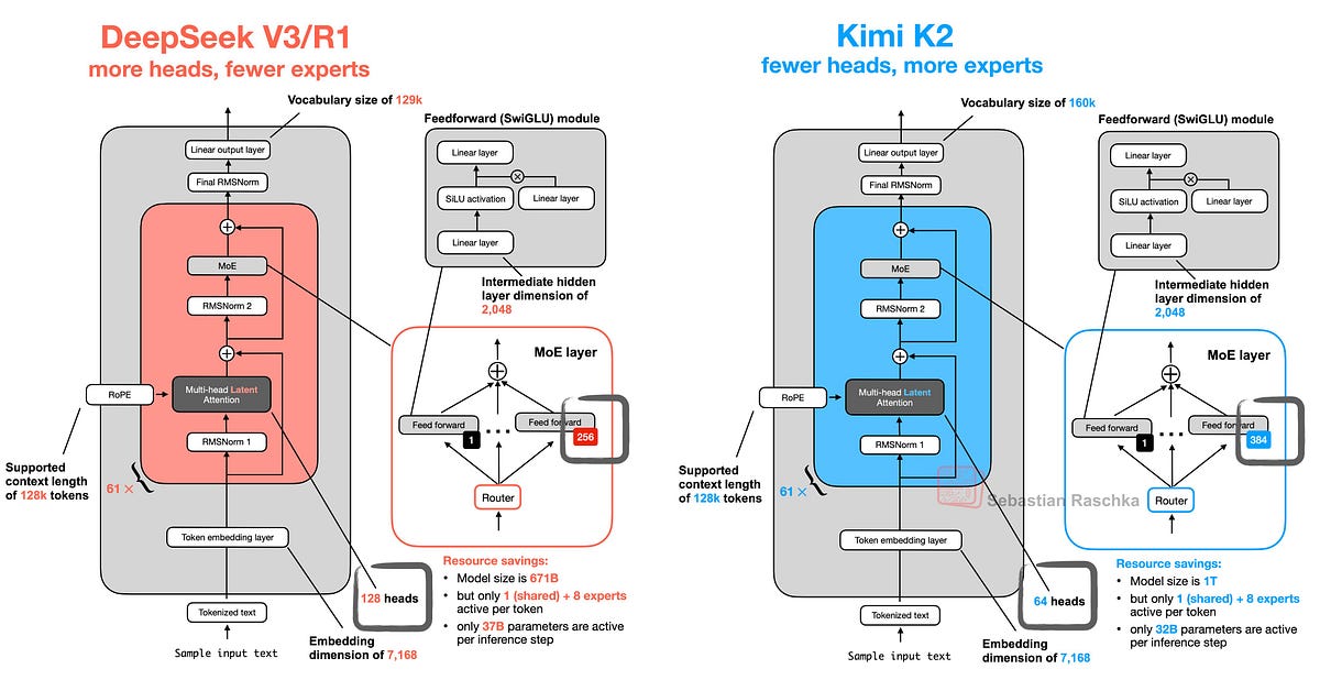 Kimi K2 — Open-Source Agentic Model | by Shravan Kumar | Jul, 2025 | Medium