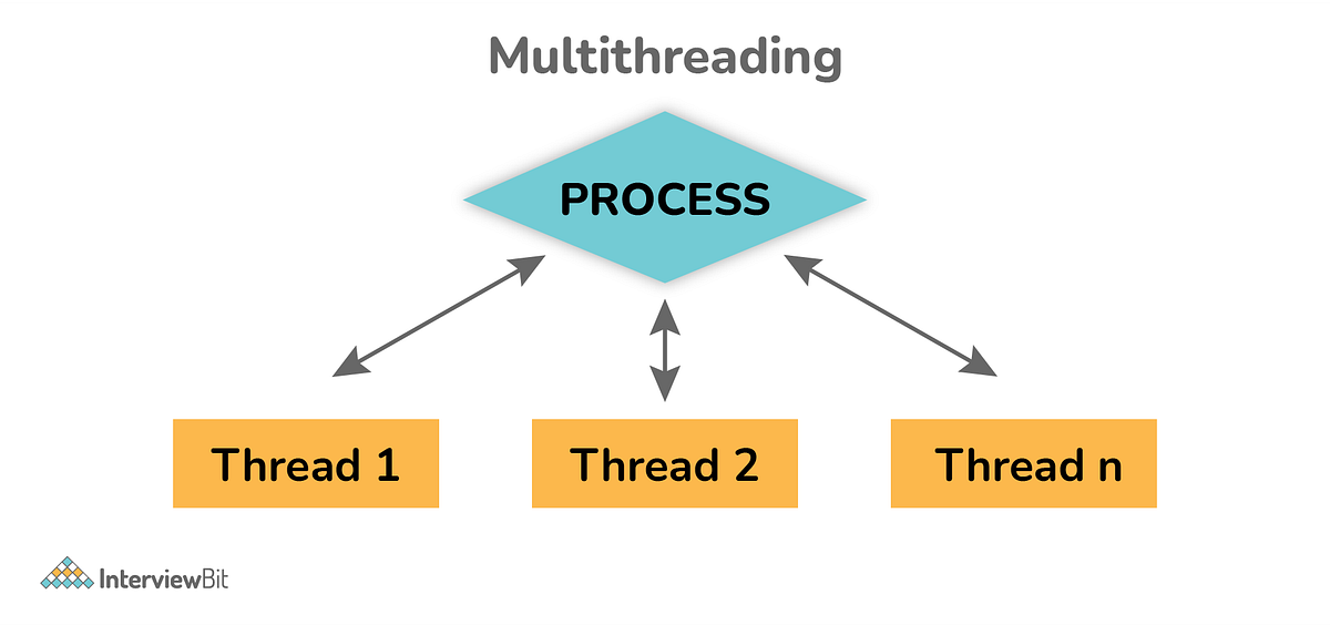 Mastering Java Multithreading: Techniques and Best Practices | by yikaraman | Medium