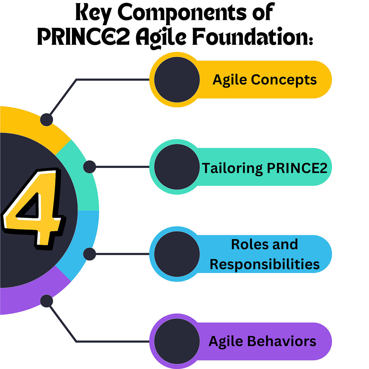“Unlocking Project Success: A Guide to PRINCE2 Agile Foundation Certification” | by ritik | Medium