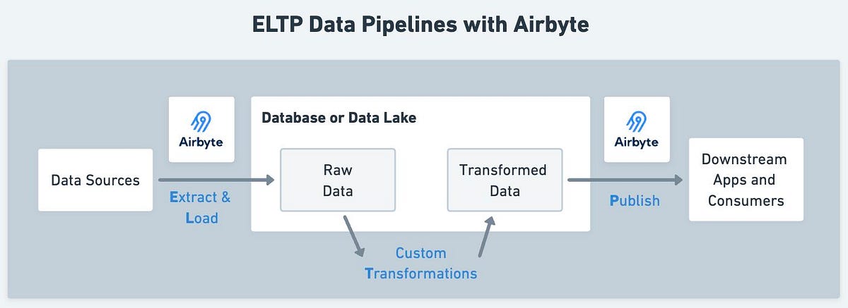 Integrating the Airbyte Server with Orchestra | by Hugo Lu | Orchestra ...