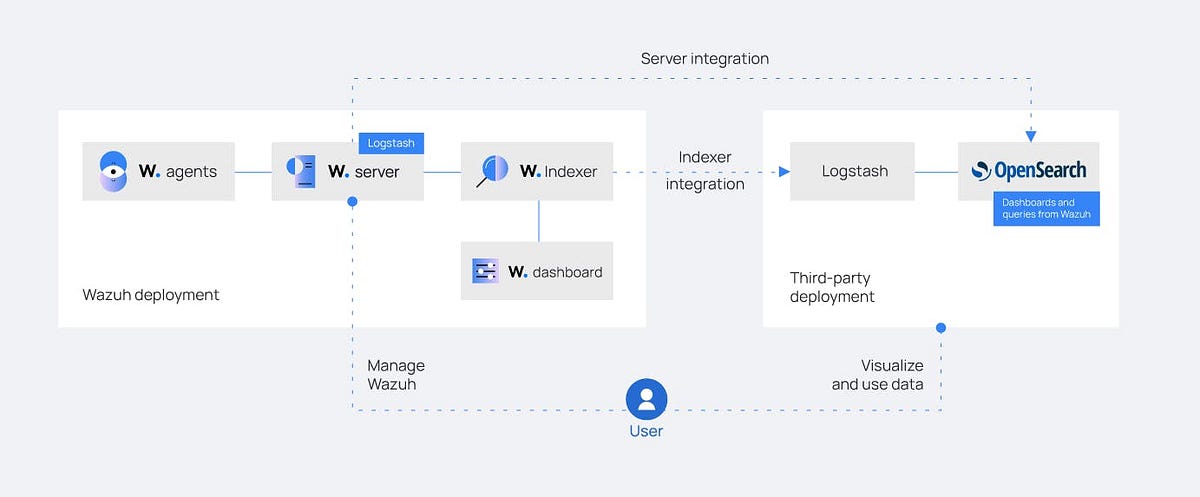 Enhanced Security Monitoring: The Ultimate Guide to Wazuh and ...