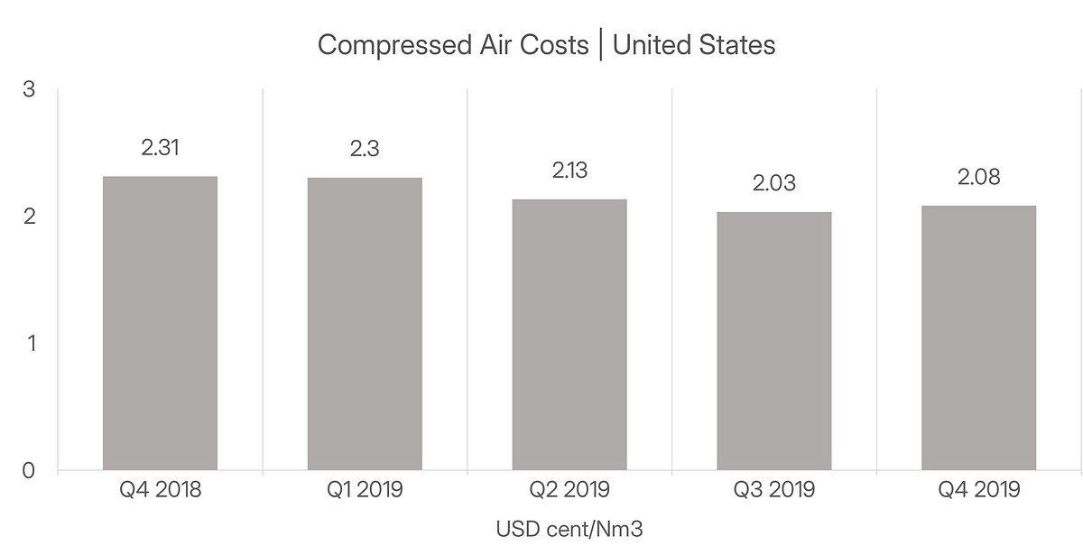 Compressed Air Costs | United States — Q4 2019 | by Intratec Solutions ...