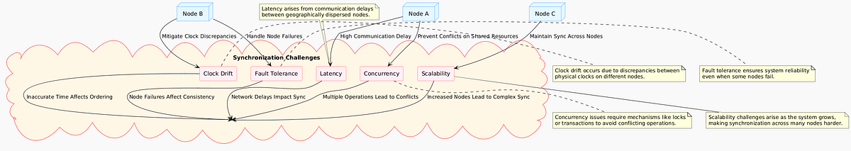 The Art of Synchronization in Distributed Systems | by Gul Ershad | ITNEXT