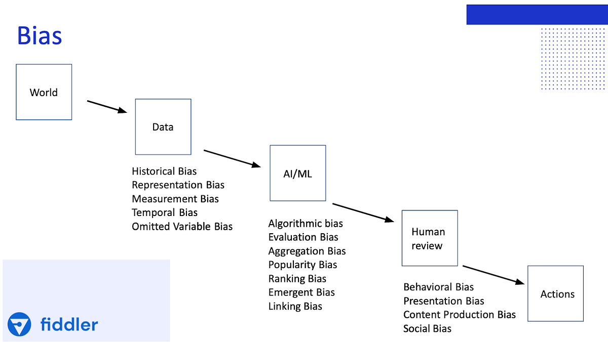 Understanding Bias and Fairness in AI Systems | by Mary Reagan PhD | Towards Data Science