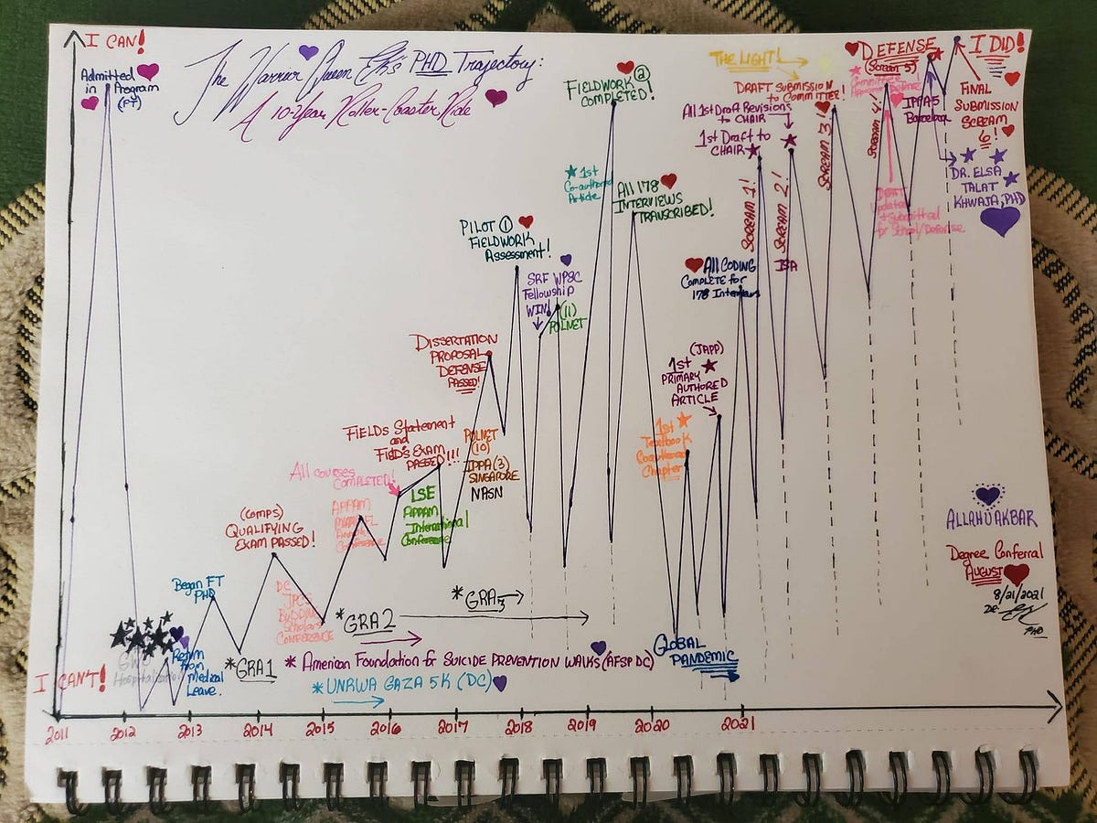 I Documented My Entire PhD Journey | by Dr. Elsa T. Khwaja, PhD | Medium