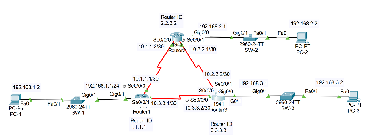 OSPF Single Area. Configuring OSPFv2: | by Jonathan Ramos | Medium