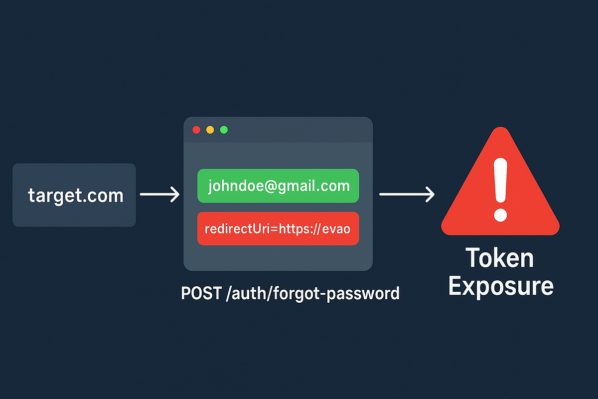 Open Redirect in Password Reset Flow Leading to Token Exposure | by ...