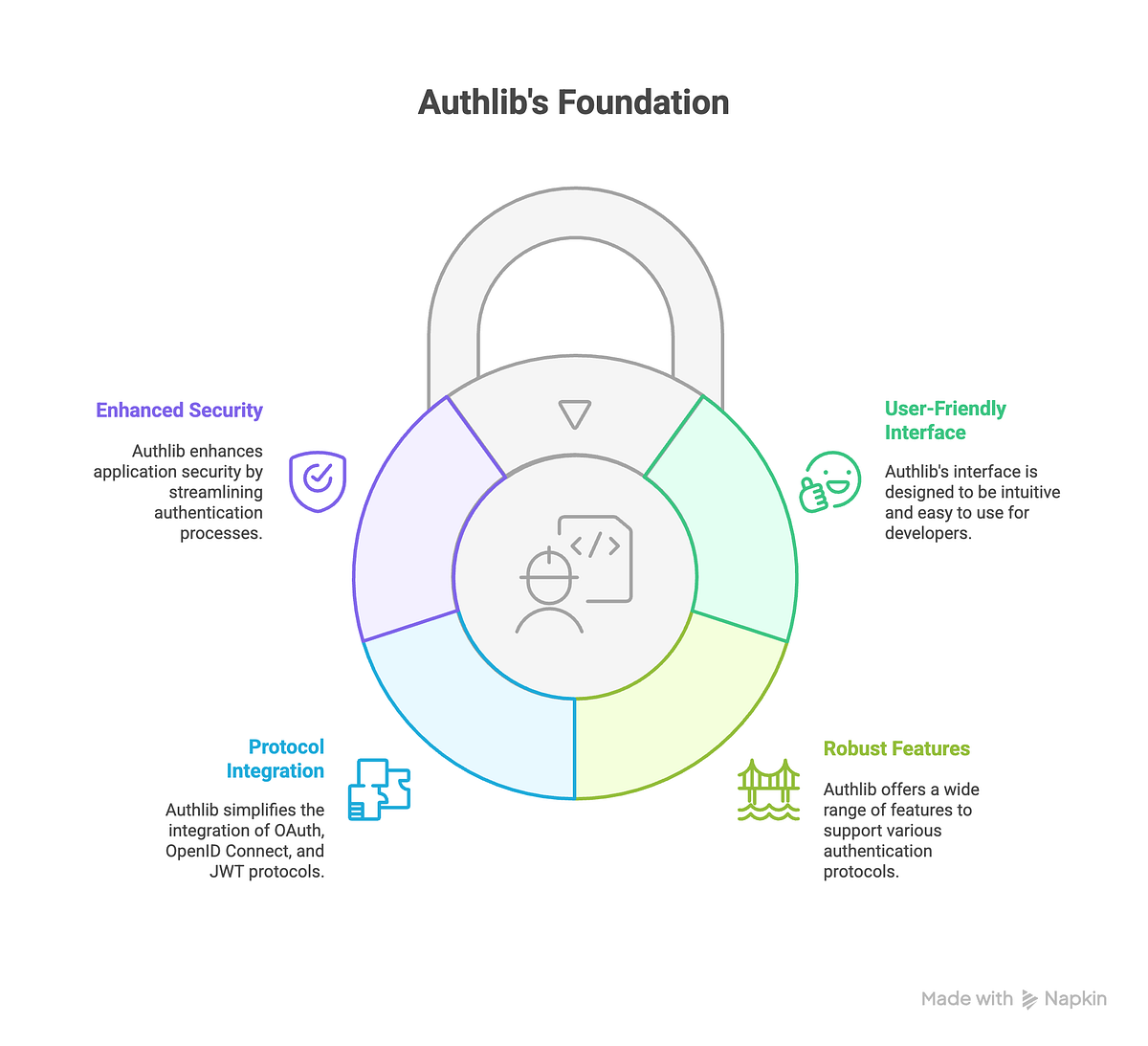 Authlib: The Python Developer’s Answer to Authentication | by ...
