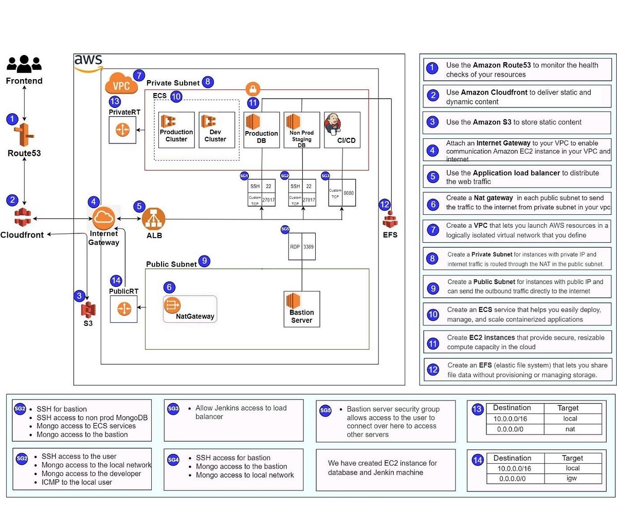 Securely accessing Servers in AWS Cloud | by Sudhir Singh ...