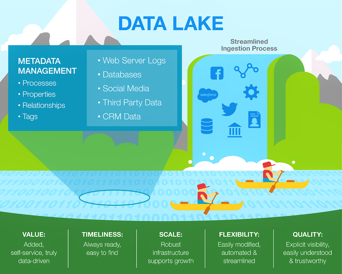 Contrast Data Lake Vs Data Warehouse By Sakthivela Medium