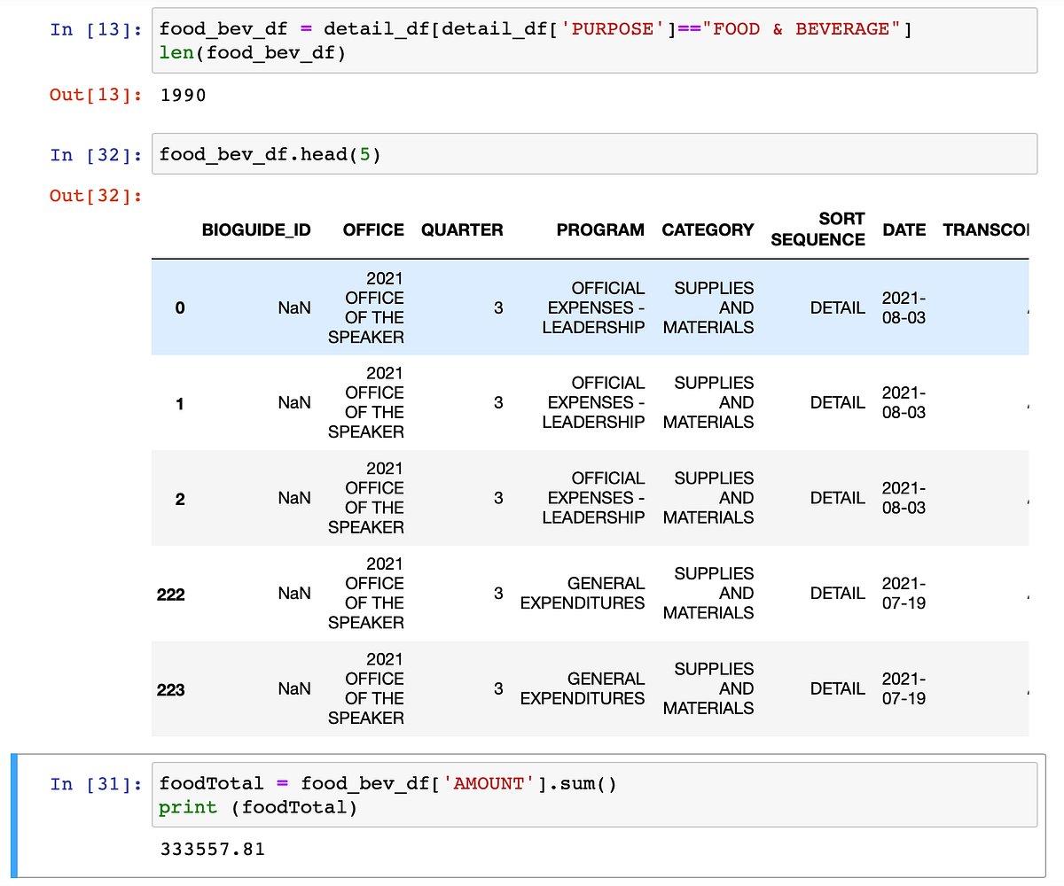 Module 2 Assignment — Food and Beverage Spendings in the House of ...