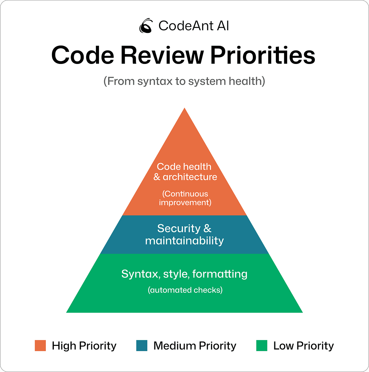 Run Code Reviews That Improve Code Quality and Developer Productivity | by Sonali Sood | Nov ...
