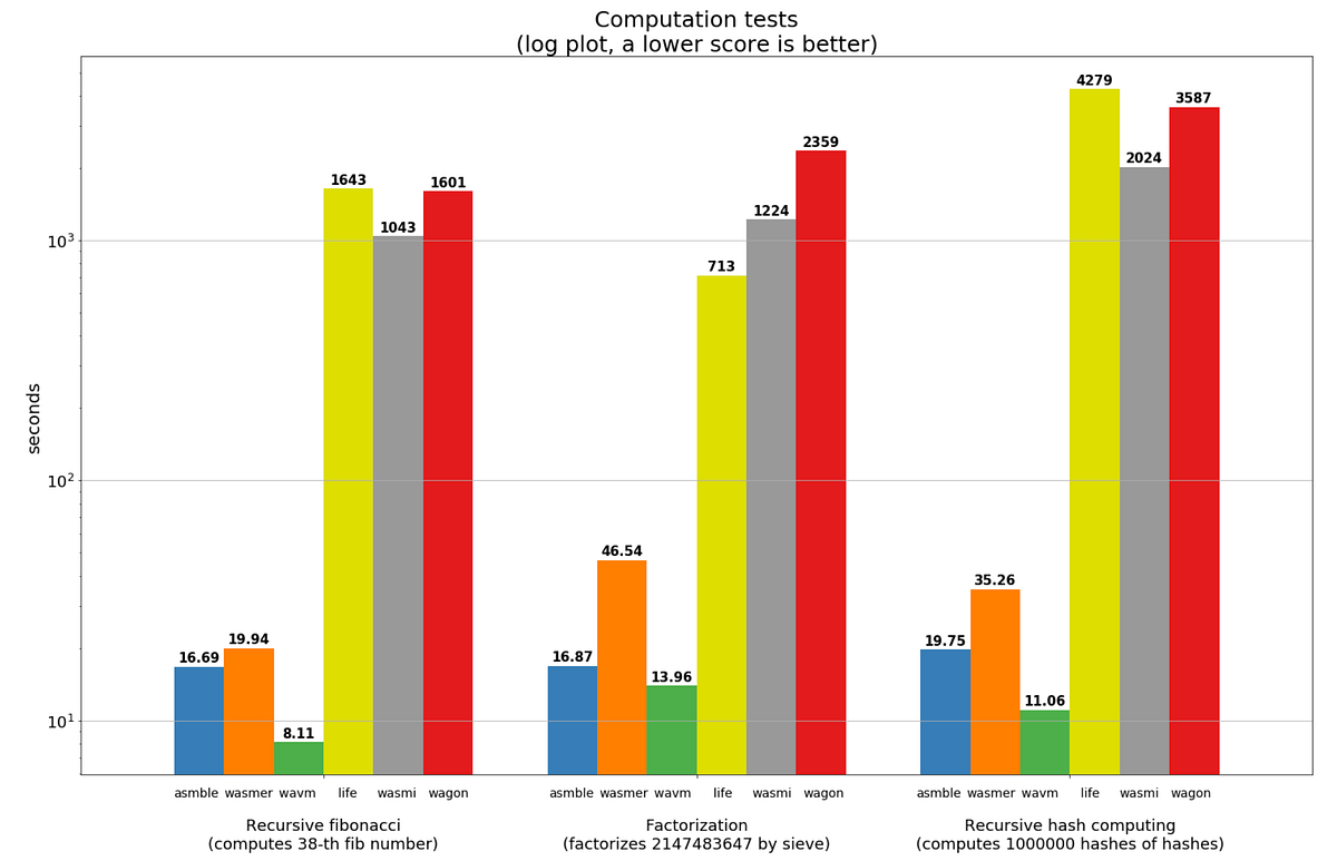 A Standalone WebAssembly VM Benchmark | by Mikhail Voronov | Fluence Labs | Medium