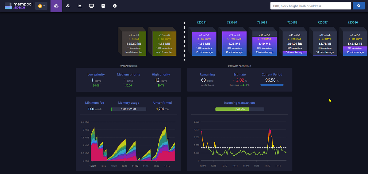 BTC Visualizations for Visual Learners | by Avinash Mangipudi | Medium