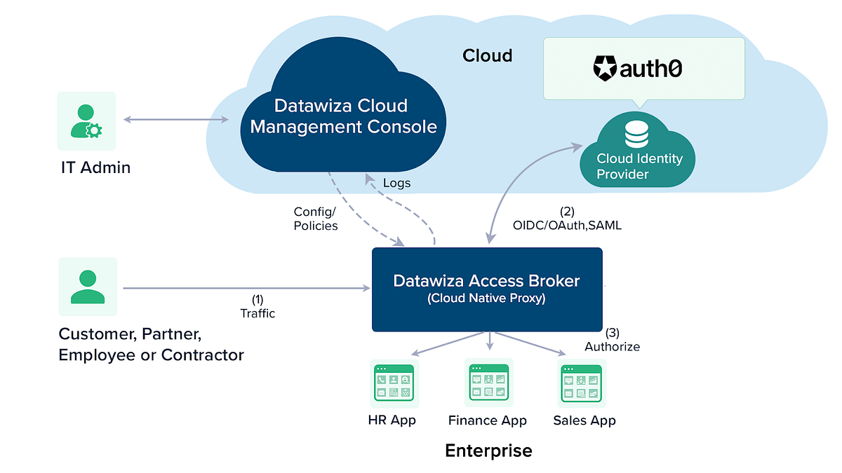 Add Auth0 OIDC authentication to a web application using Datawiza in 5 mins | by Weiyu Fang | Medium
