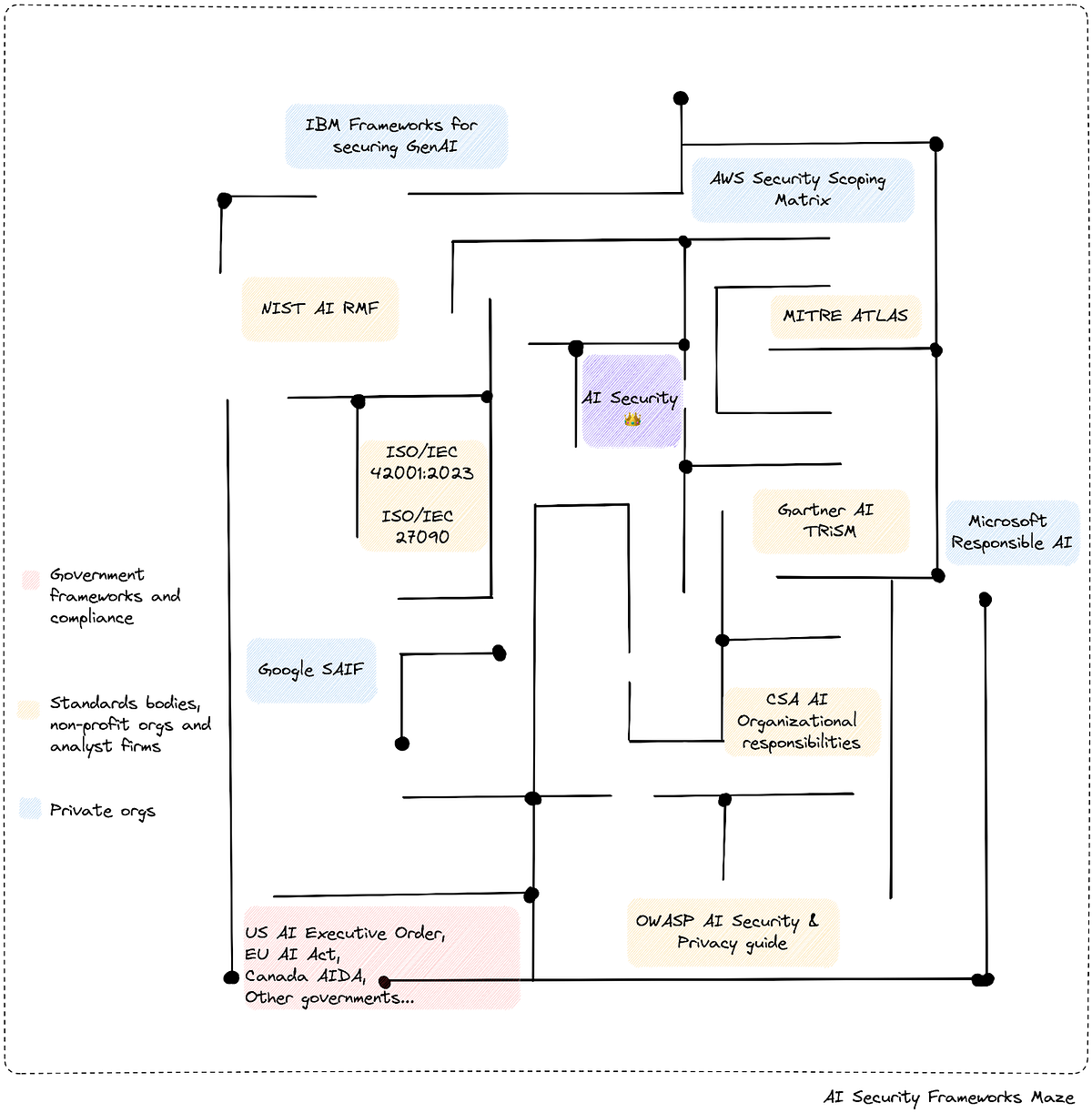 AI Security frameworks in a nutshell — Part 1 | by Sita Lakshmi ...