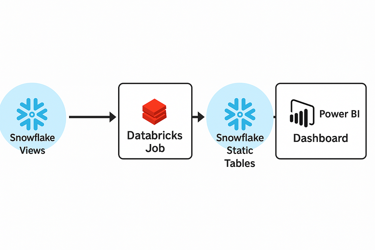 🚀 From Views to Static Tables: Reducing Costs with Databricks + Snowflake + Power BI | by MatMaq ...