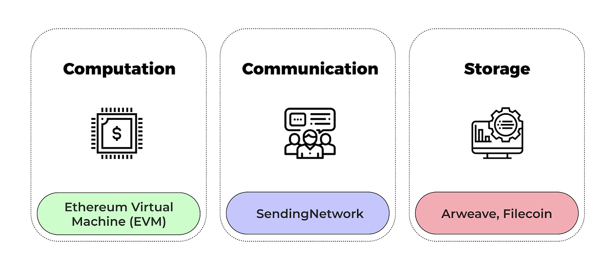 Communication: The Vital Pillar of DePIN’s Infrastructure Trio | by Sending Labs | Medium