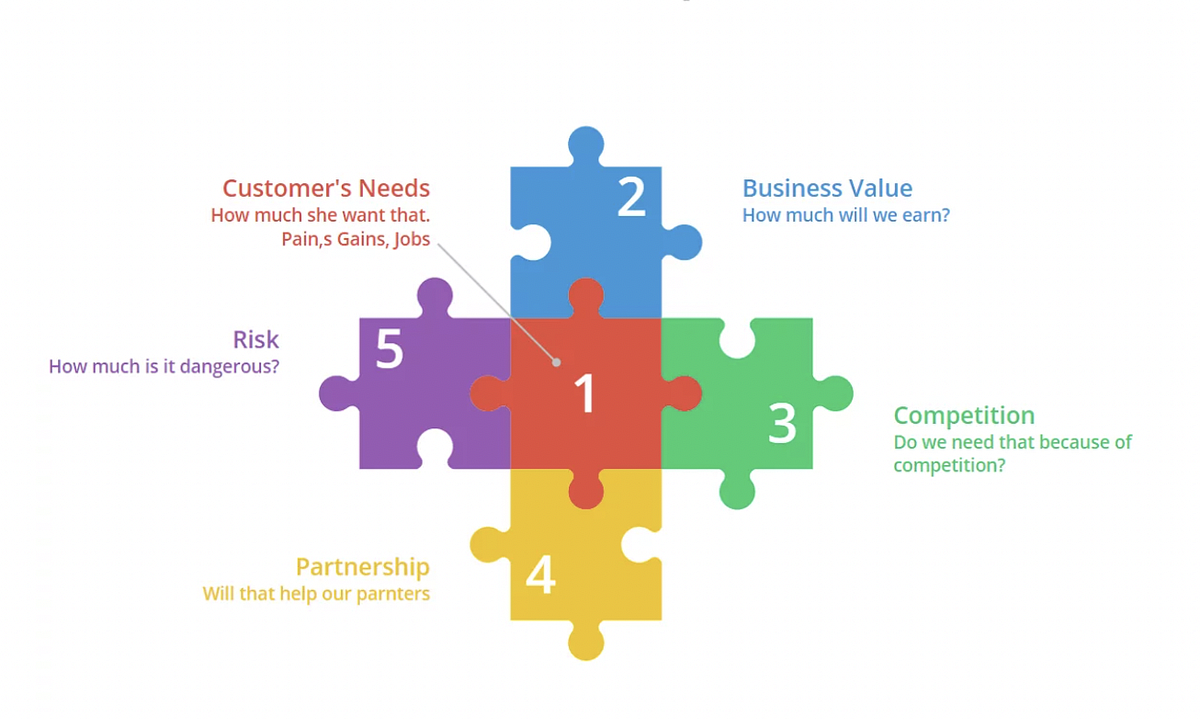 Business Value & Prioritization in Scrum | by Busra Geyik | Insider Engineering | Medium