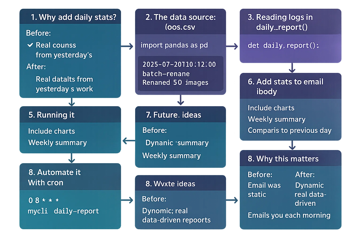 Adding Daily Summary Stats to My Python CLI Email Report | by Mariyam ...