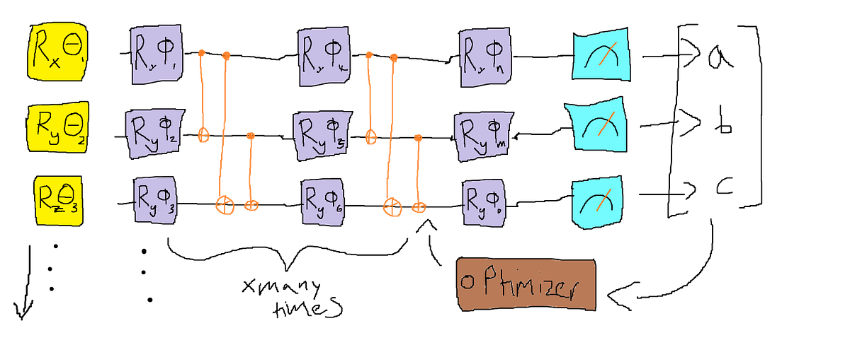How, Exactly, Does a Quantum Neural Network Work? | by Krishvaish | Jun ...