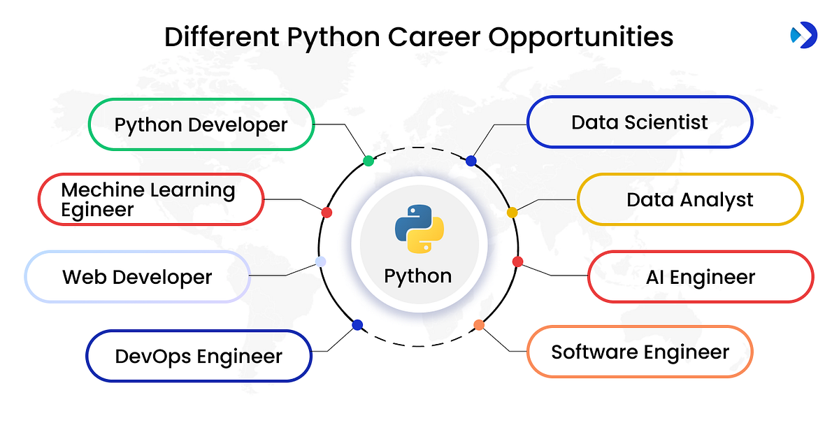 Top 5 career paths after learning python | by Ashtami Raj | Jul, 2025 | Medium