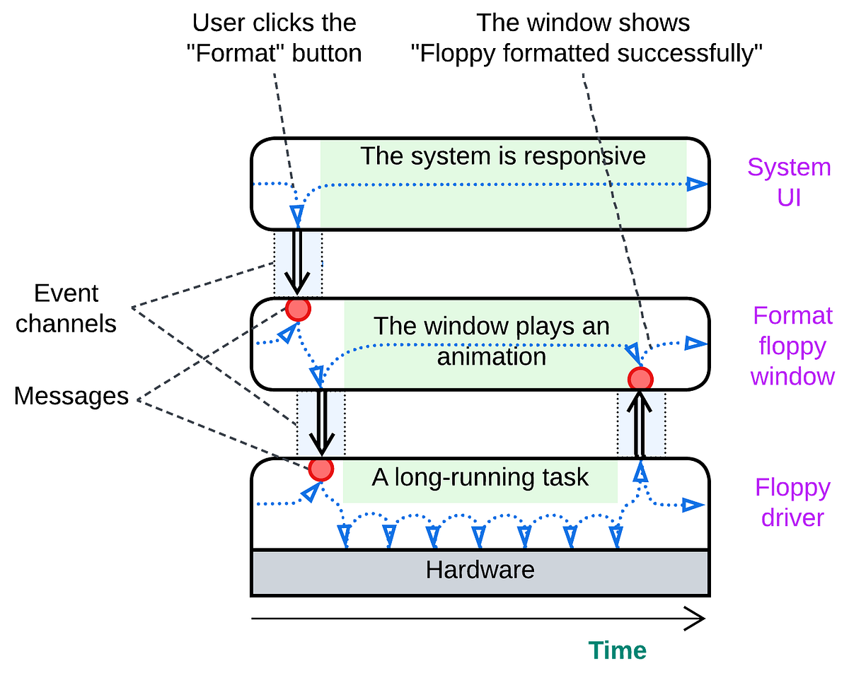 Forces, Asynchronicity and Distribution | ITNEXT