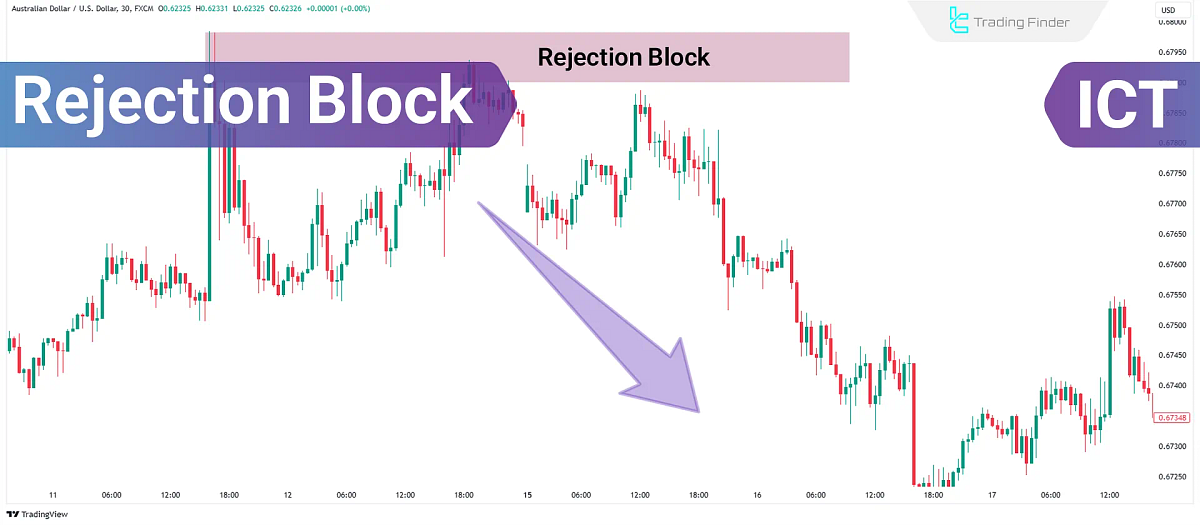 Rejection Block and Price Reversal Training in ICT Style | by Ram Nisha ...
