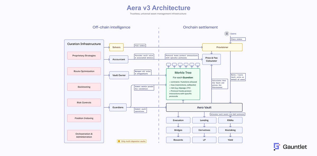 The DeFi “Vaultization” Era: Veda, Aera, IPOR, and Lagoon Finance | by Andrea Armanni | ExaGroup ...