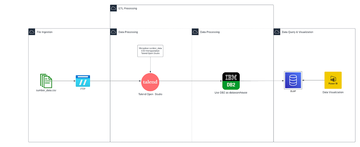 Data Warehouse Visualization. Kelompok 9 Data Warehouse A | by Anas Al ...