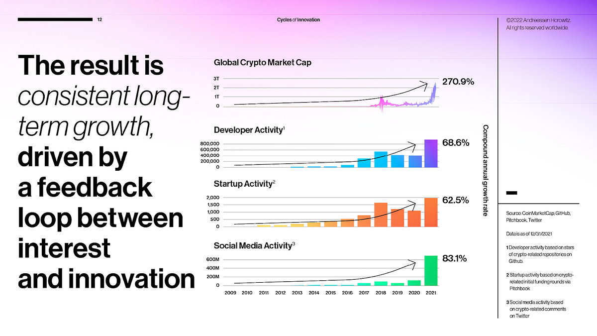 暗号資産サマー：ホットなトピック、データ、テキスト、著書など. (a16z crypto和訳) | by ScalablyResearch | Community-Driven ...