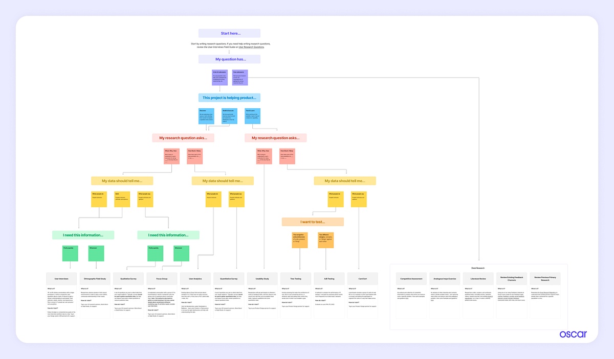 The UX Research Methods Map: Finding the Right Method for the Research ...