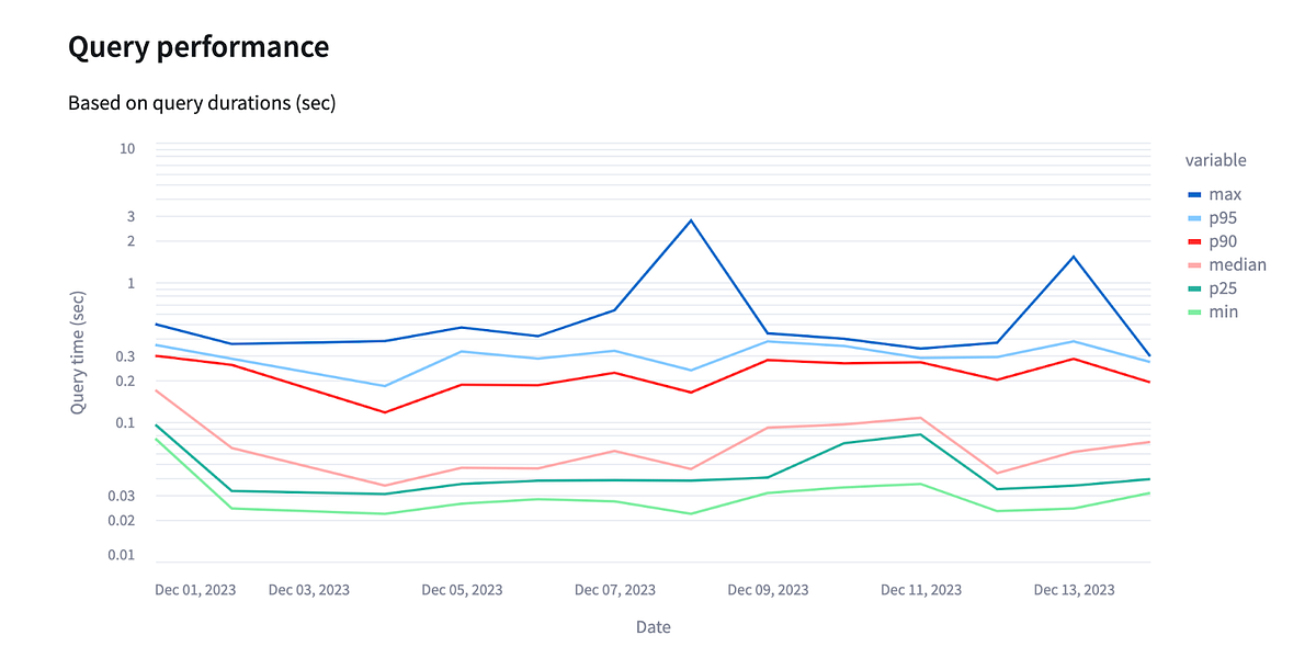 Streamlit in Snowflake analytics made easy using query tags | by Arnaud Miribel | Snowflake ...