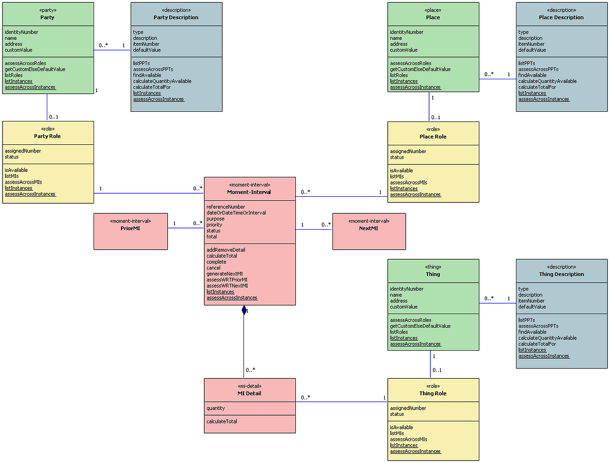 UML Modeling in Color | by Surya Suravarapu | Medium