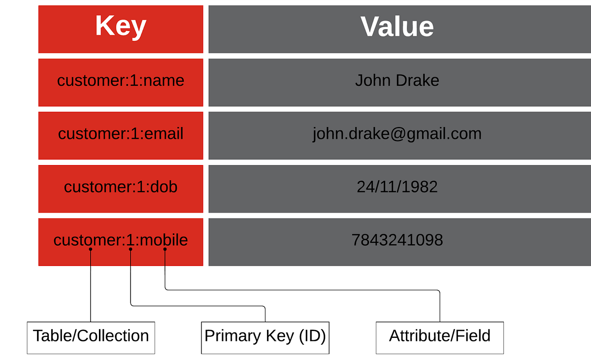 Advanced Data Technologies. - Key-Value Stores - | by Fatmi Omar | Mar ...