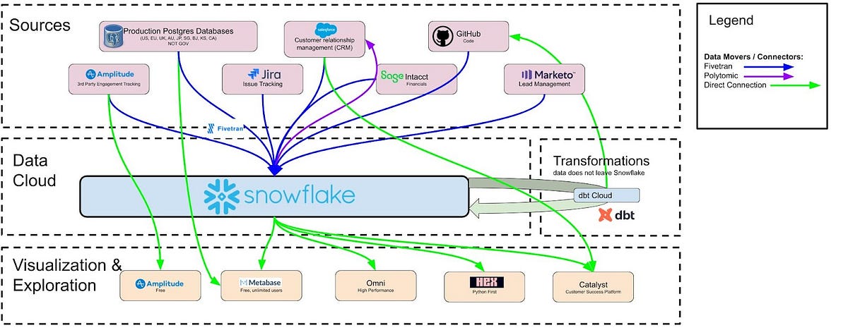 Lean Analytics with Snowflake Cortex and dbt Cloud — the OpenSpace.ai ...