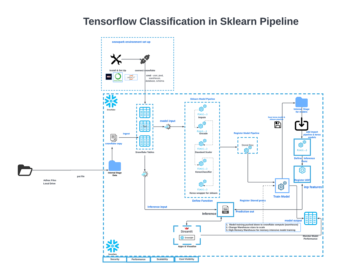 SkiiDate with Sklearn pipeline and Tensorflow on Snowpark! | by Karuna Nadadur | Snowflake ...