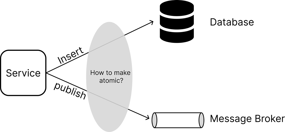 Saga with Eventuate: Implementing transactional outbox pattern | by ...