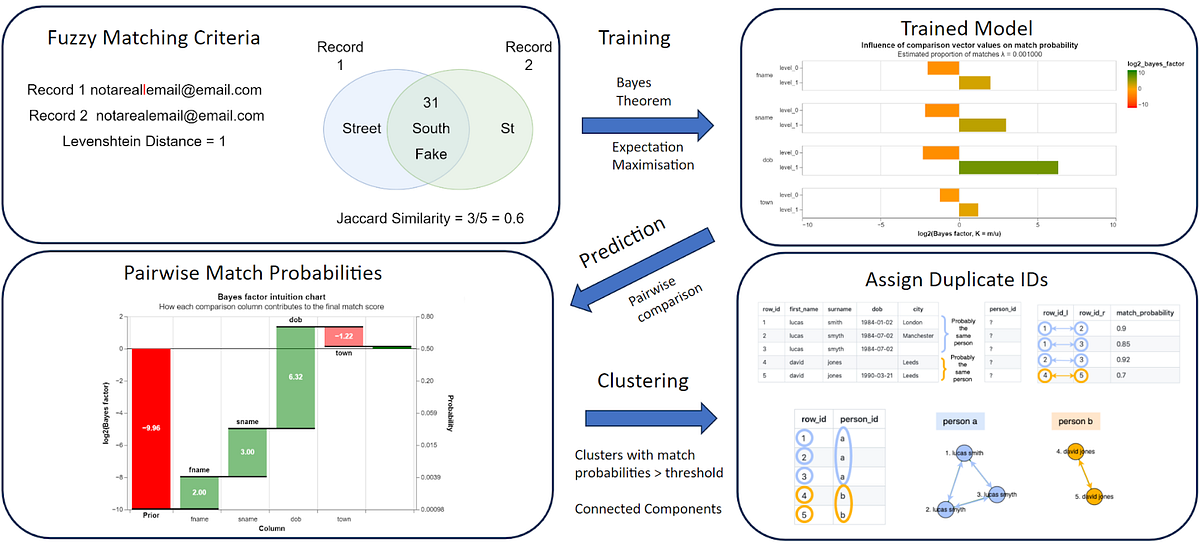 Building a Single Customer View Using Open-Source Tools and Databricks | by Robert Constable ...