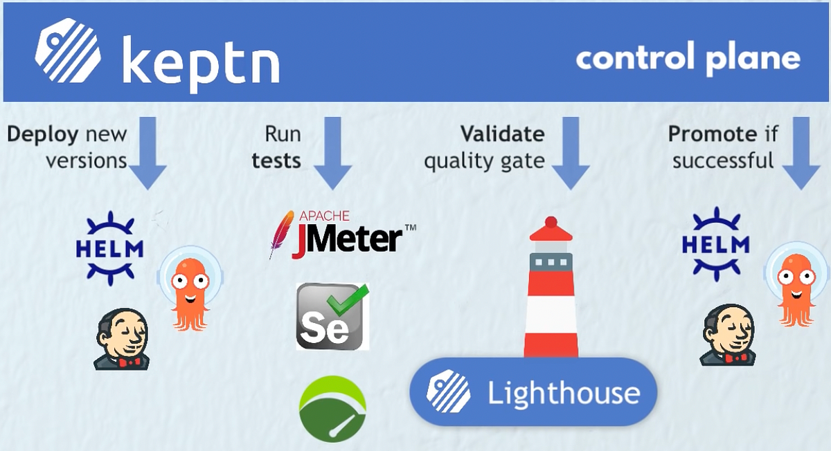 Keptn — Application life-cycle Orchestration tool | by Vempa Siddhartha | Searce
