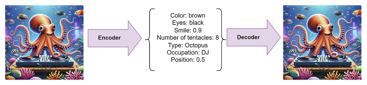 A Guide to Autoencoders. Autoencoders are the basic technique of… | by ...